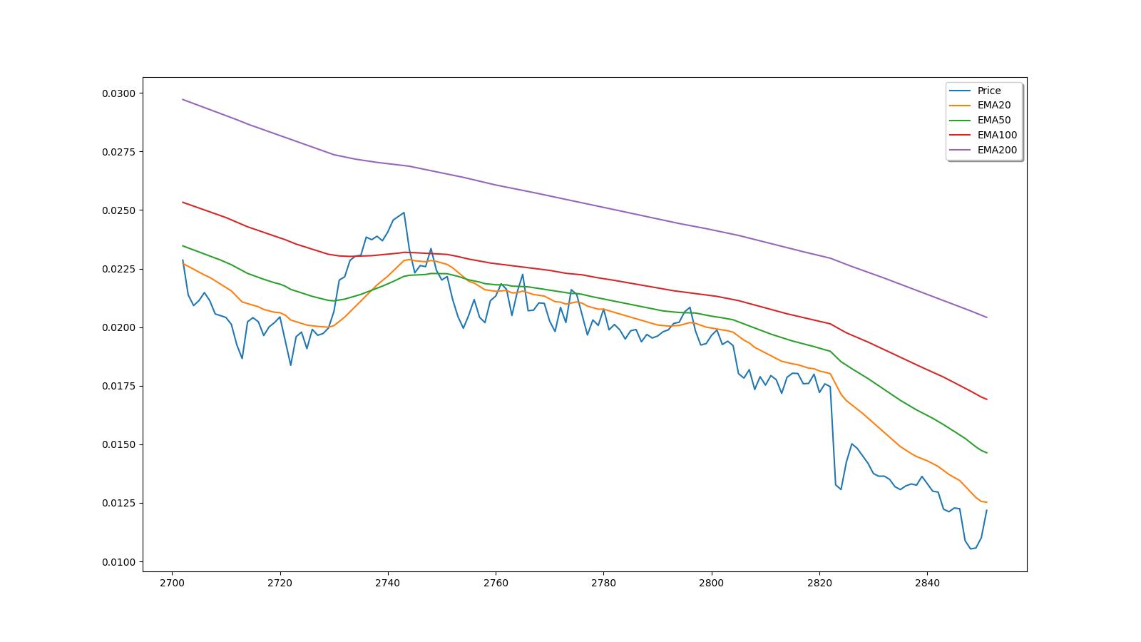 WAX Exponential Moving Averages