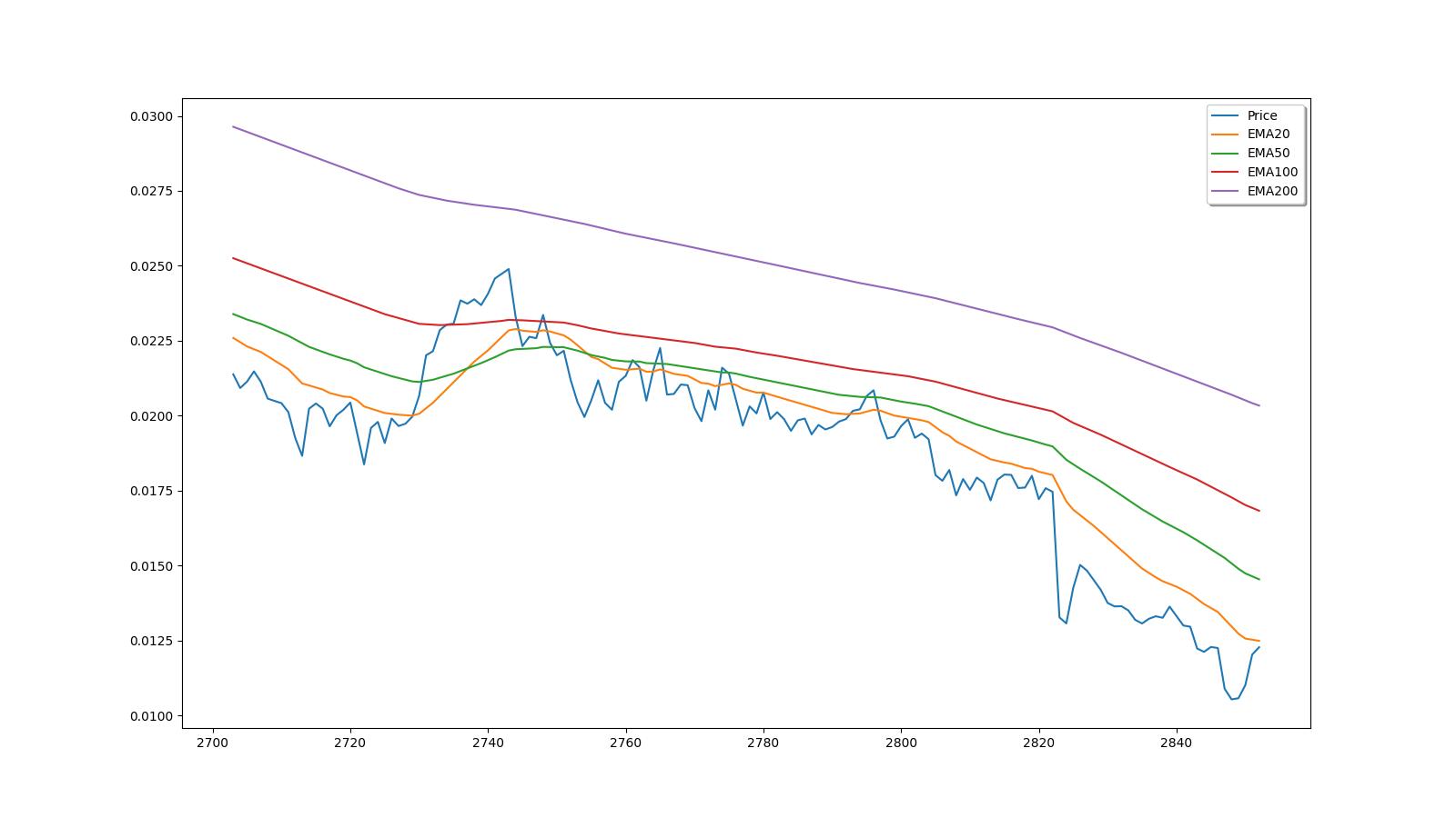 WAX Exponential Moving Averages