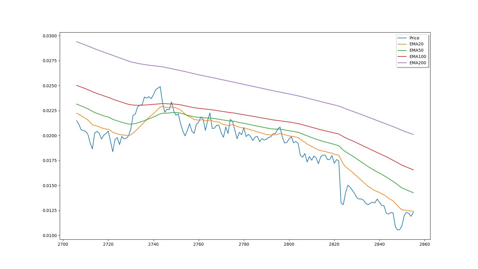 WAX Exponential Moving Averages