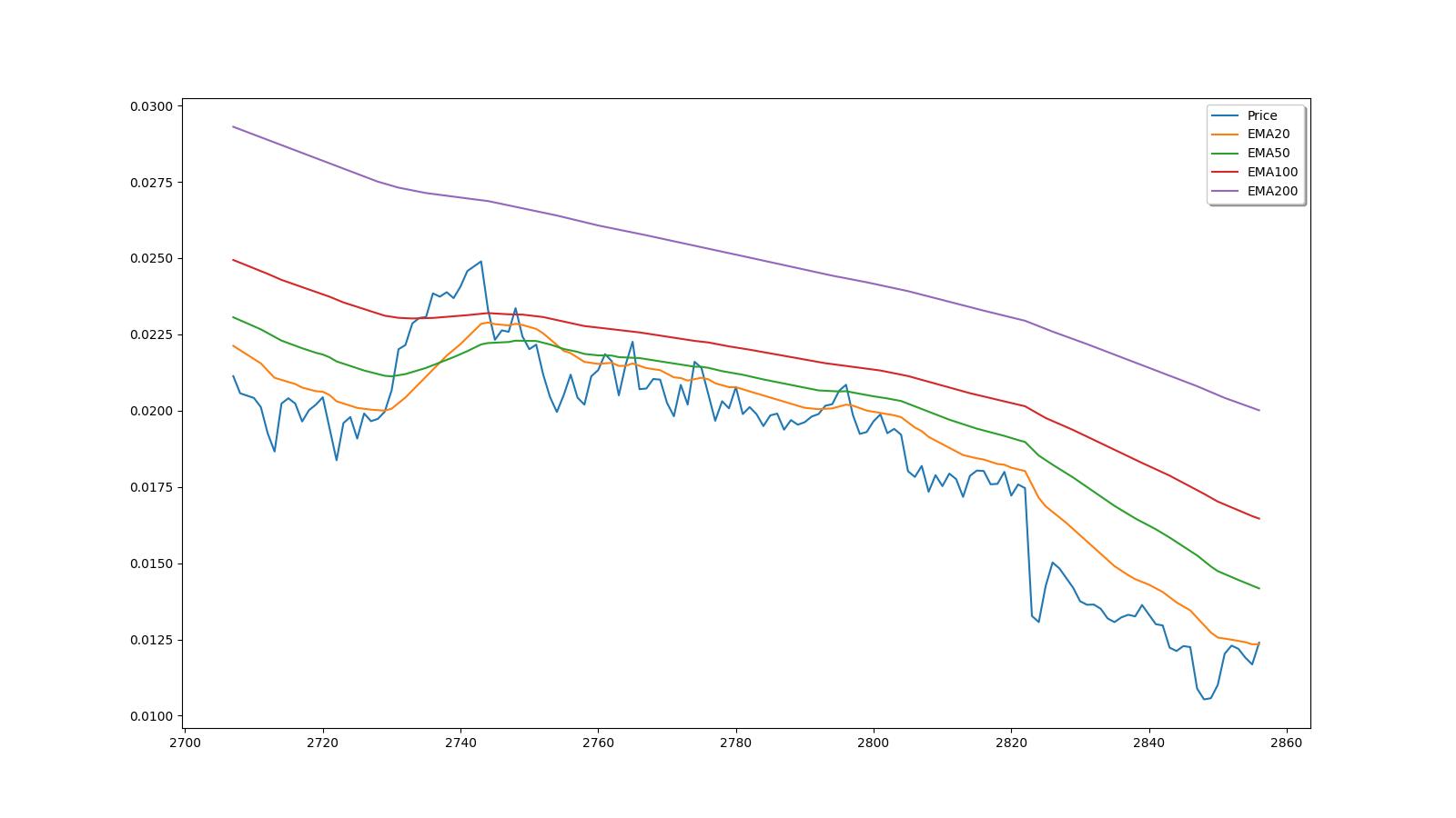 WAX Exponential Moving Averages