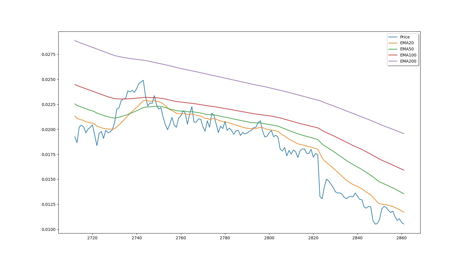 WAX Exponential Moving Averages