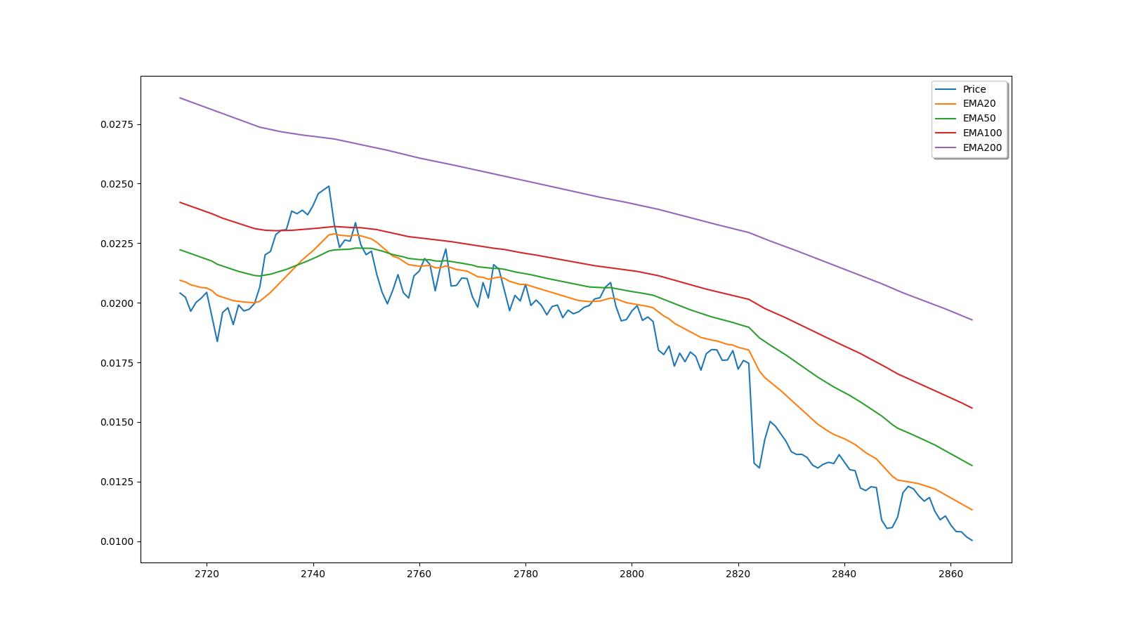 WAX Exponential Moving Averages