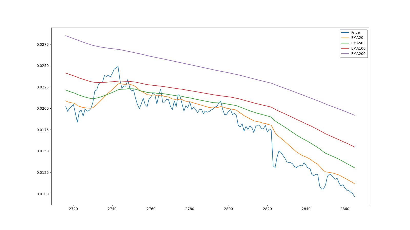 WAX Exponential Moving Averages