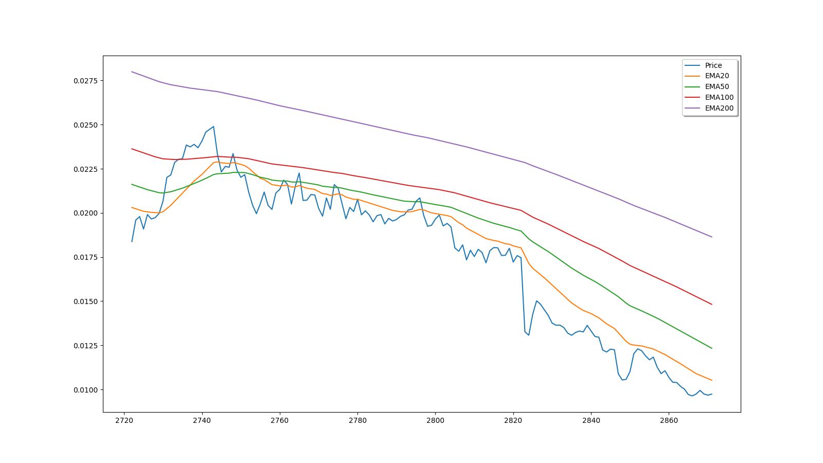 WAX Exponential Moving Averages