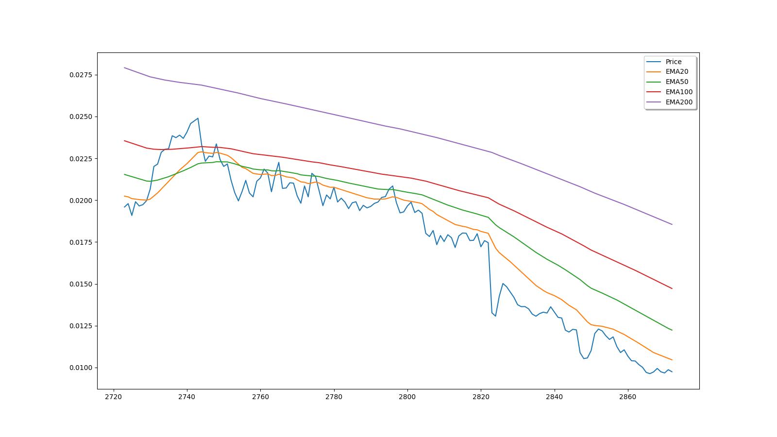 WAX Exponential Moving Averages
