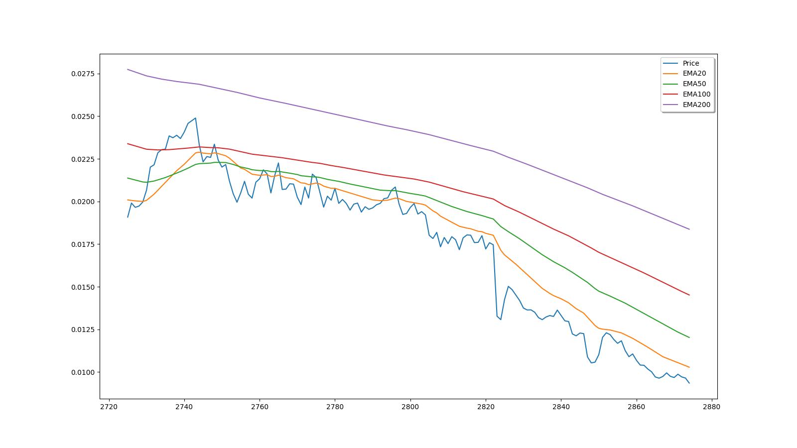 WAX Exponential Moving Averages