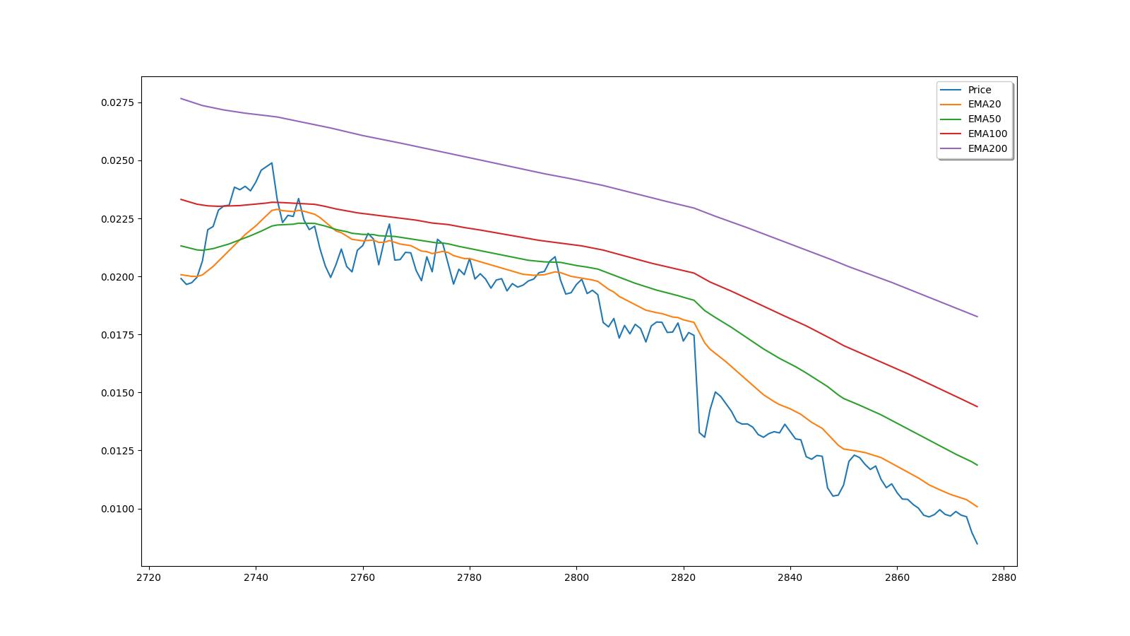 WAX Exponential Moving Averages