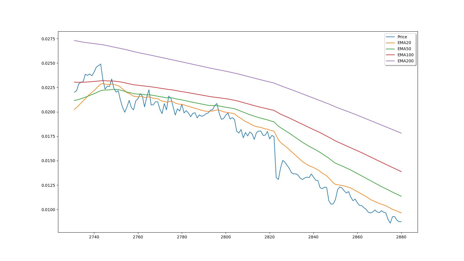 WAX Exponential Moving Averages
