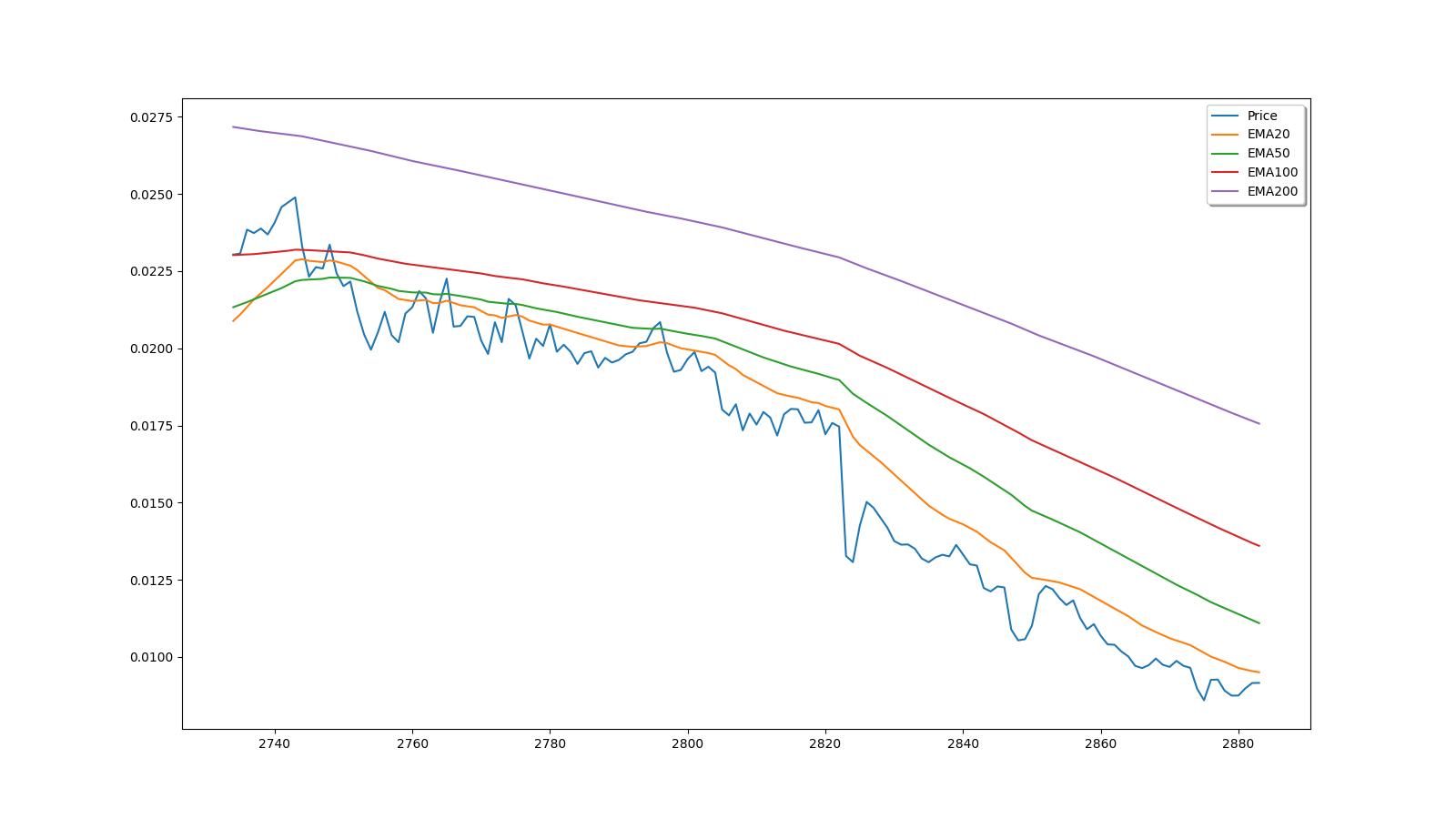 WAX Exponential Moving Averages