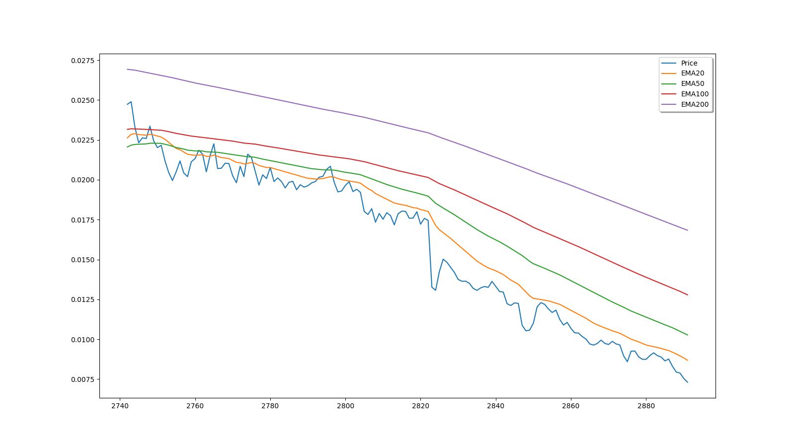 ワックス Exponential Moving Averages
