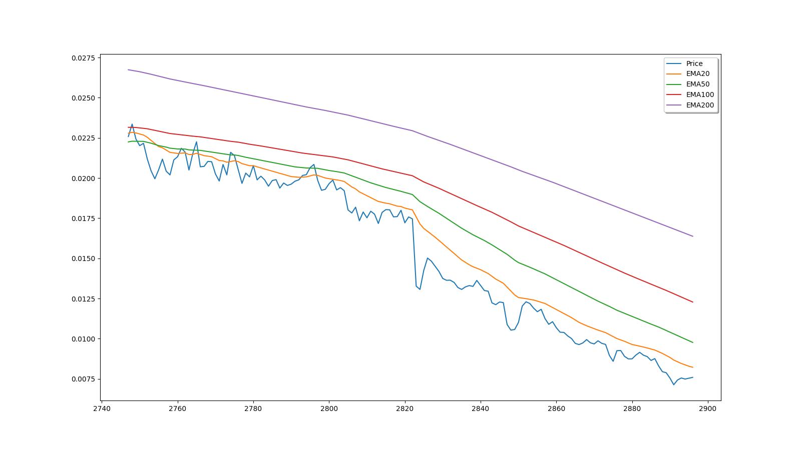 WAX Exponential Moving Averages