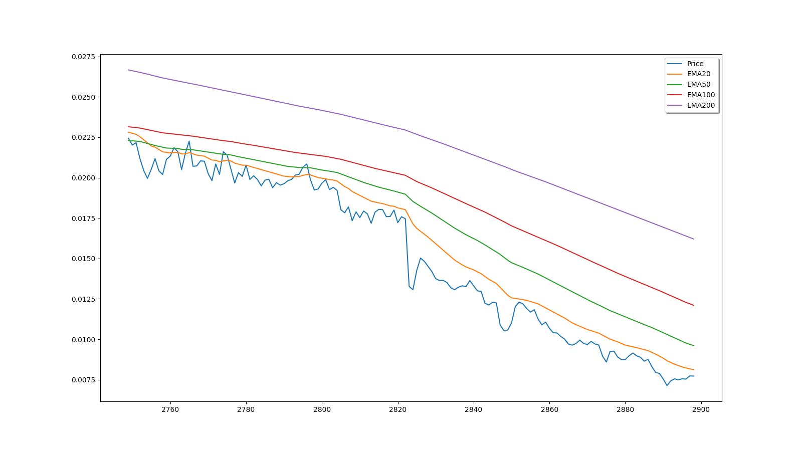 WAX Exponential Moving Averages