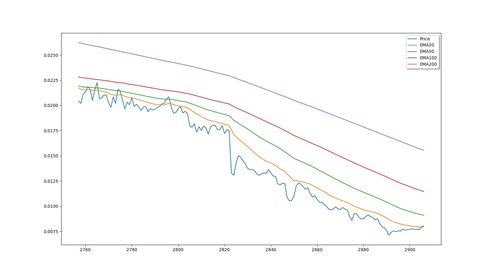 WAX Exponential Moving Averages