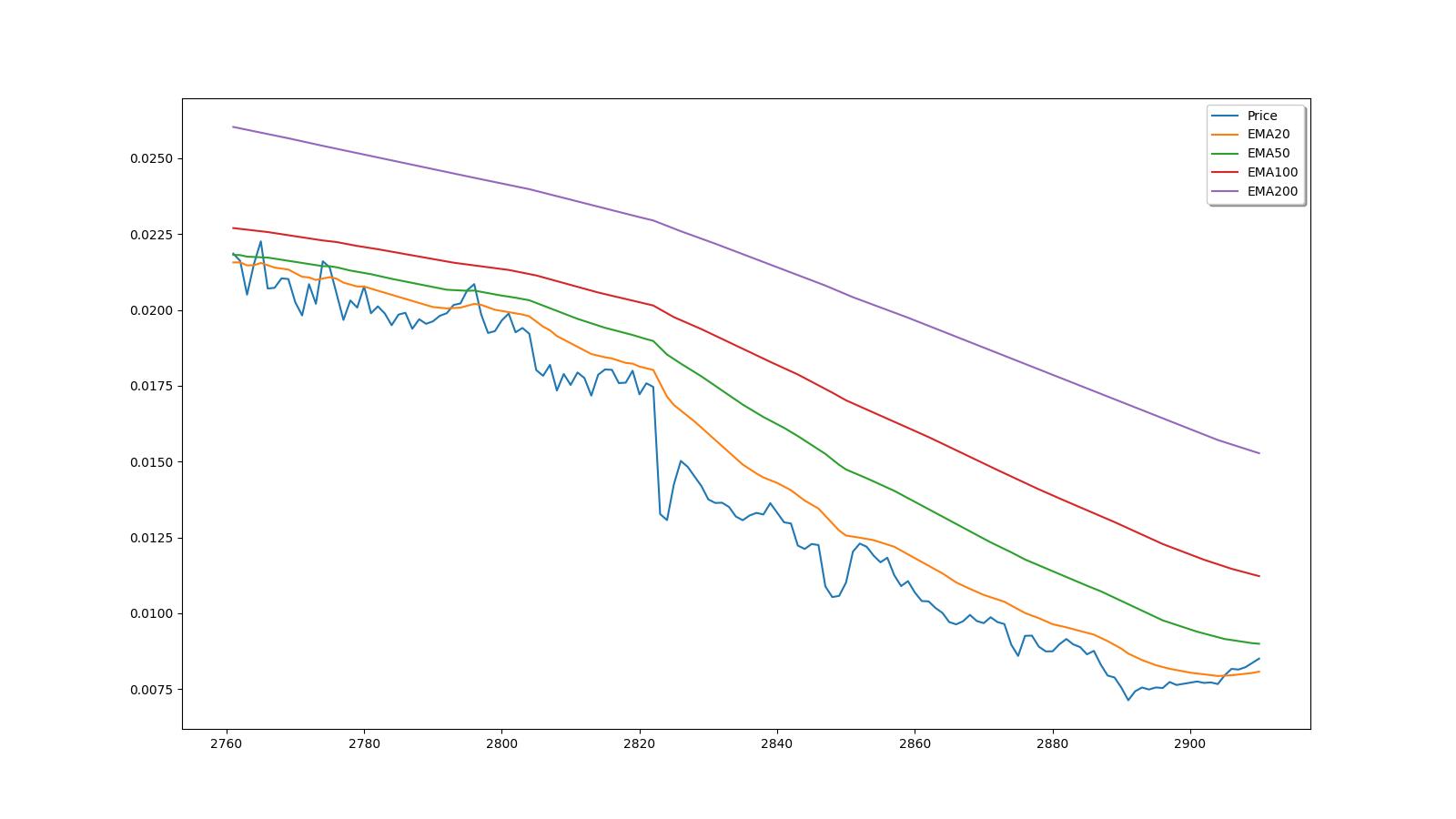 WAX Exponential Moving Averages