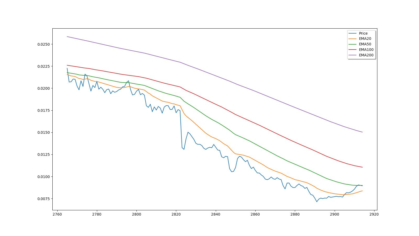 WAX Exponential Moving Averages
