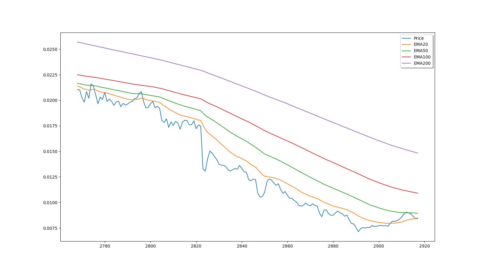 WAX Exponential Moving Averages