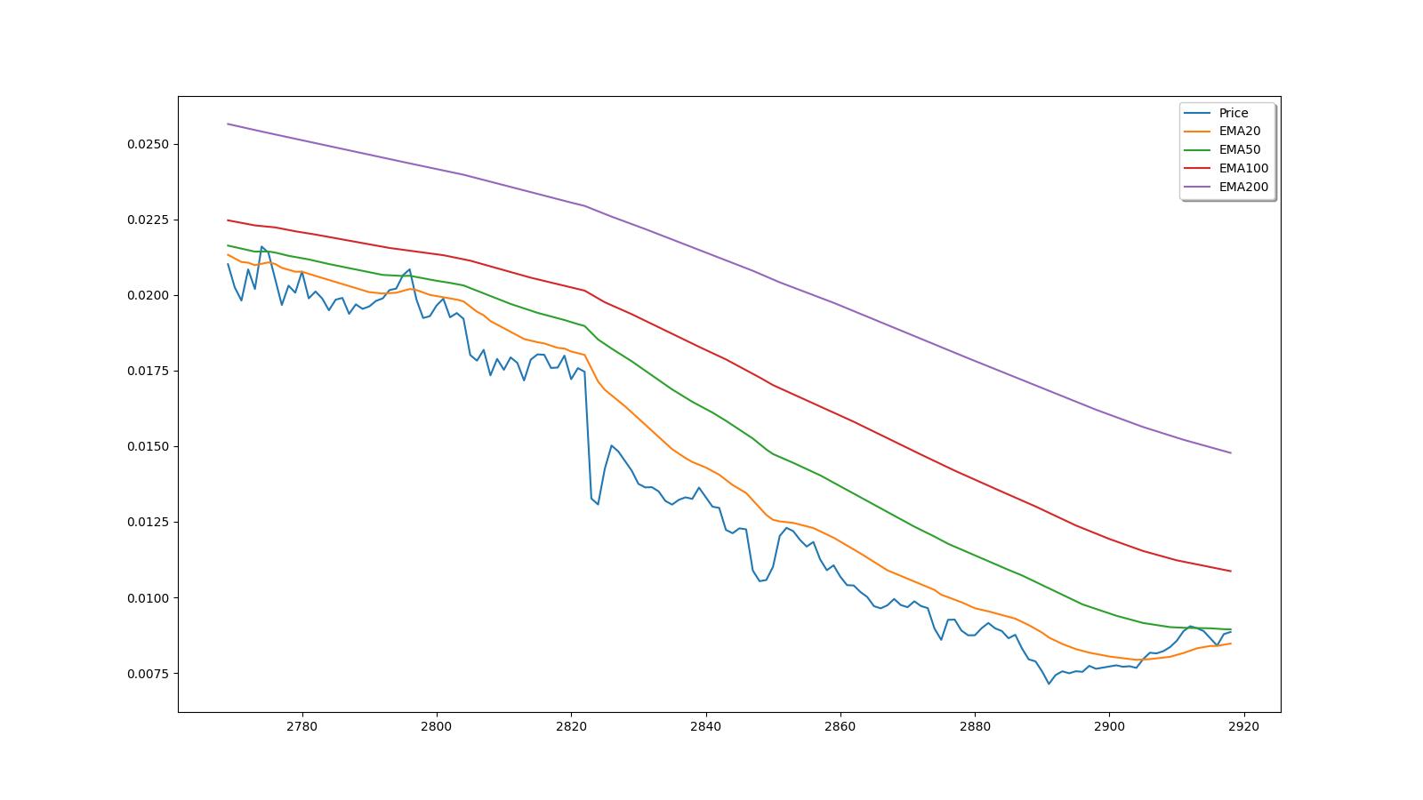 WAX Exponential Moving Averages