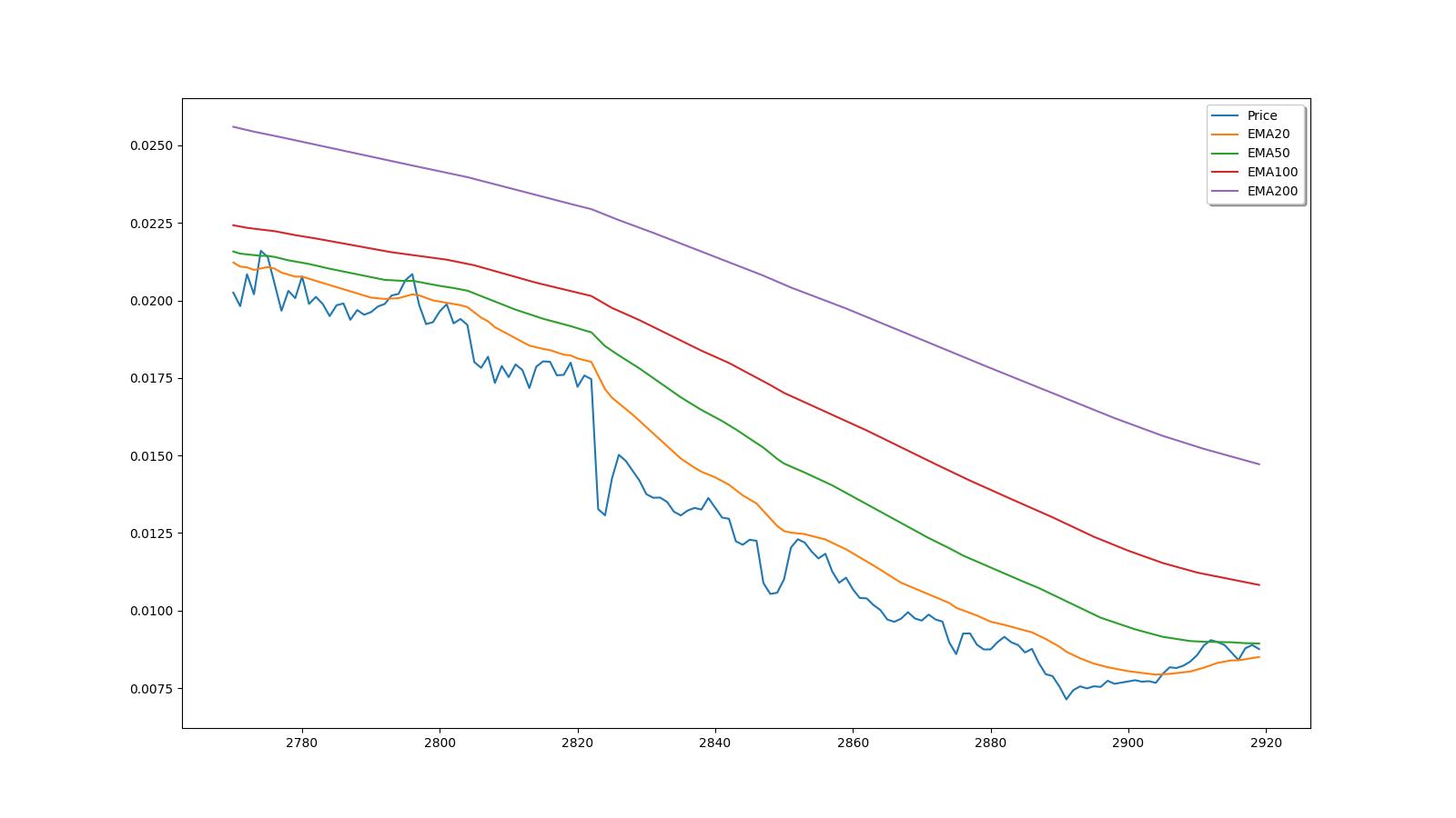 WAX Exponential Moving Averages