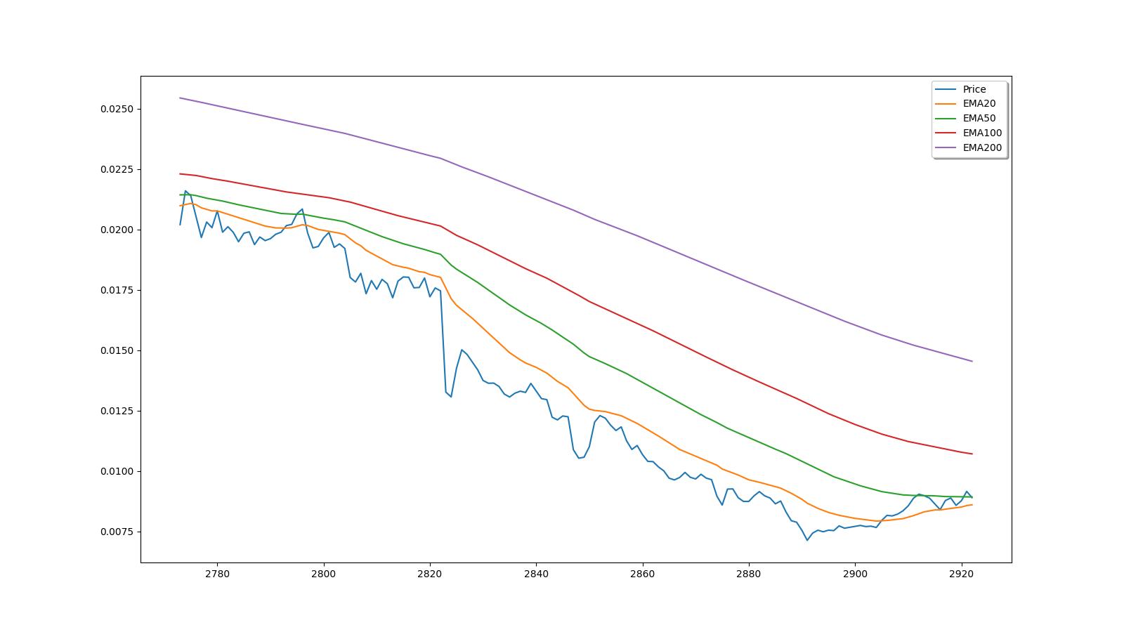 WAX Exponential Moving Averages