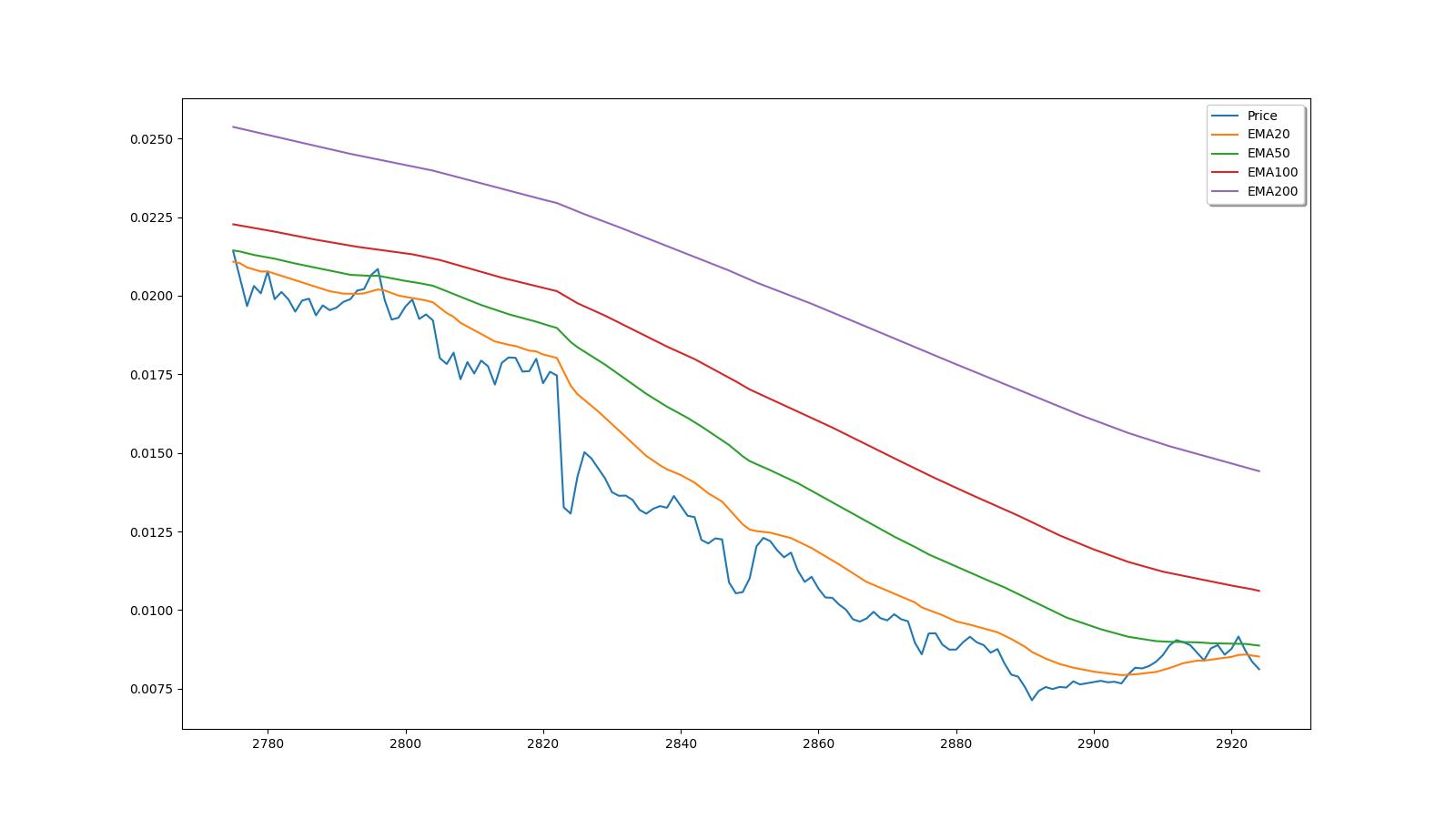 왁스 Exponential Moving Averages