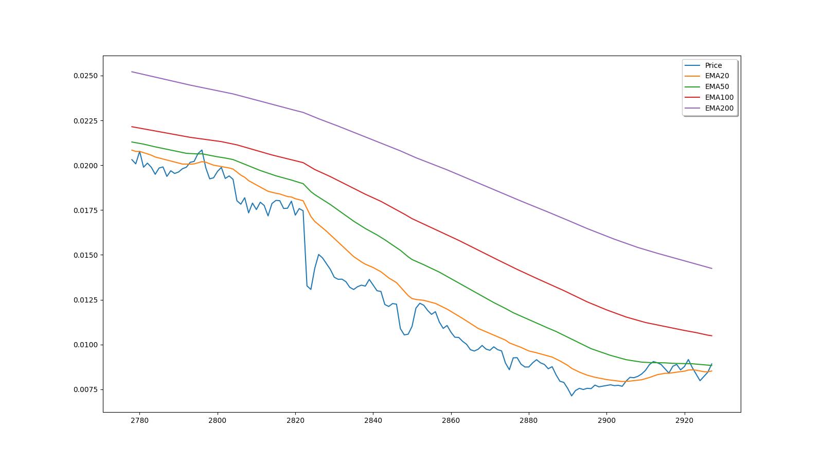 WAX Exponential Moving Averages