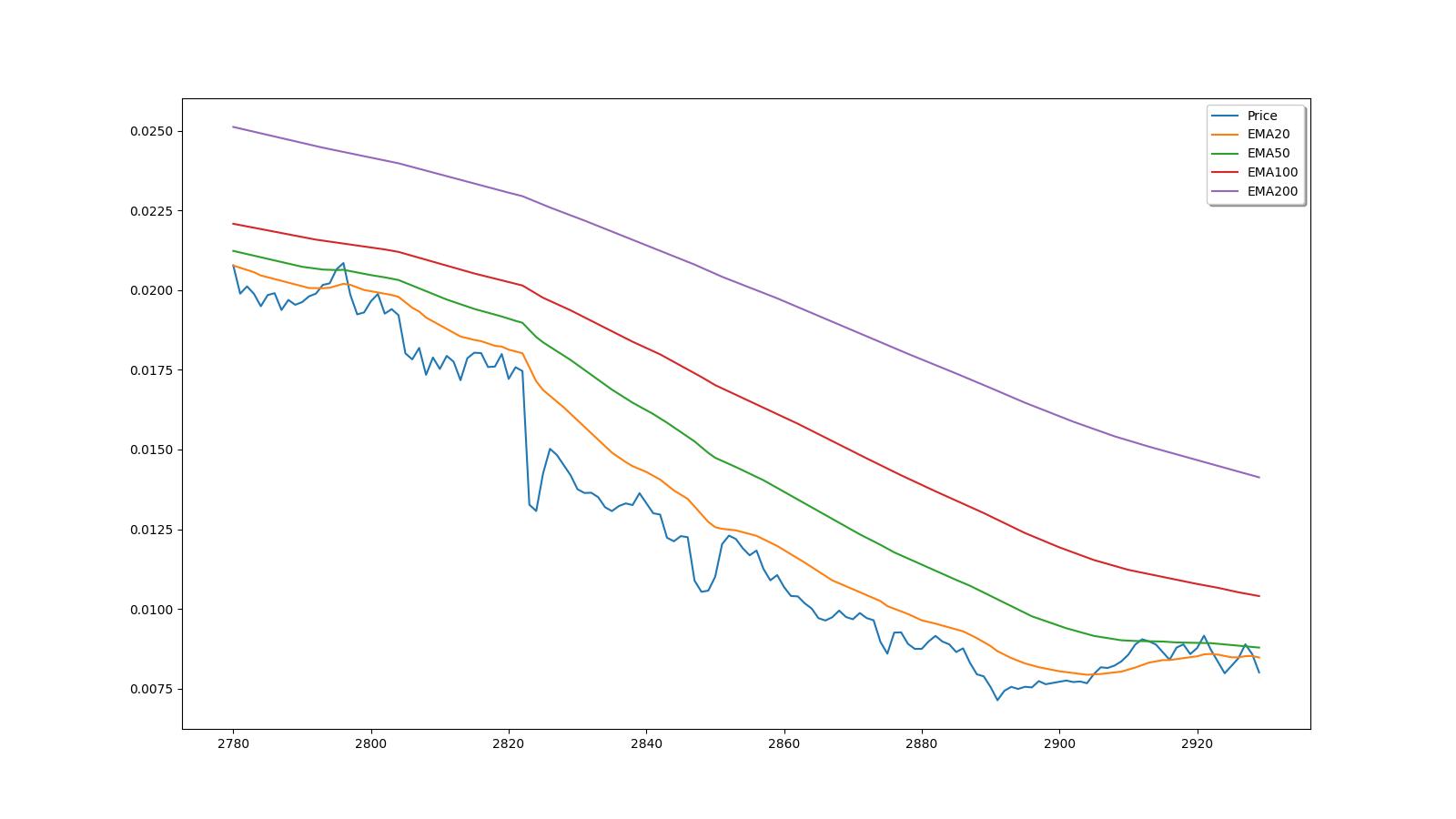 WAX Exponential Moving Averages