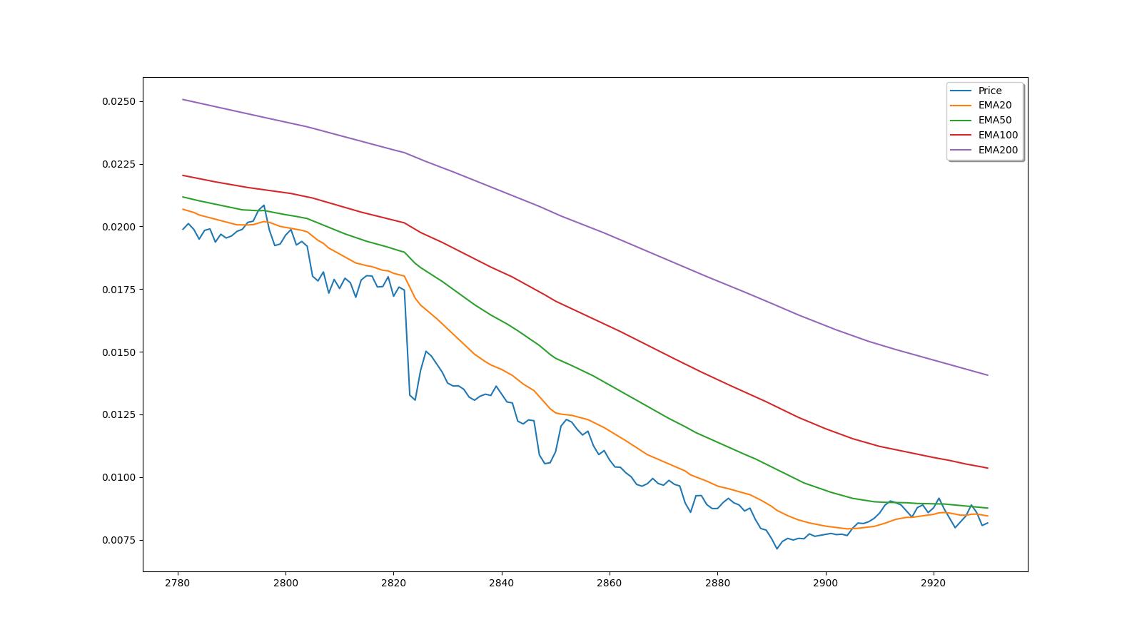WAX Exponential Moving Averages