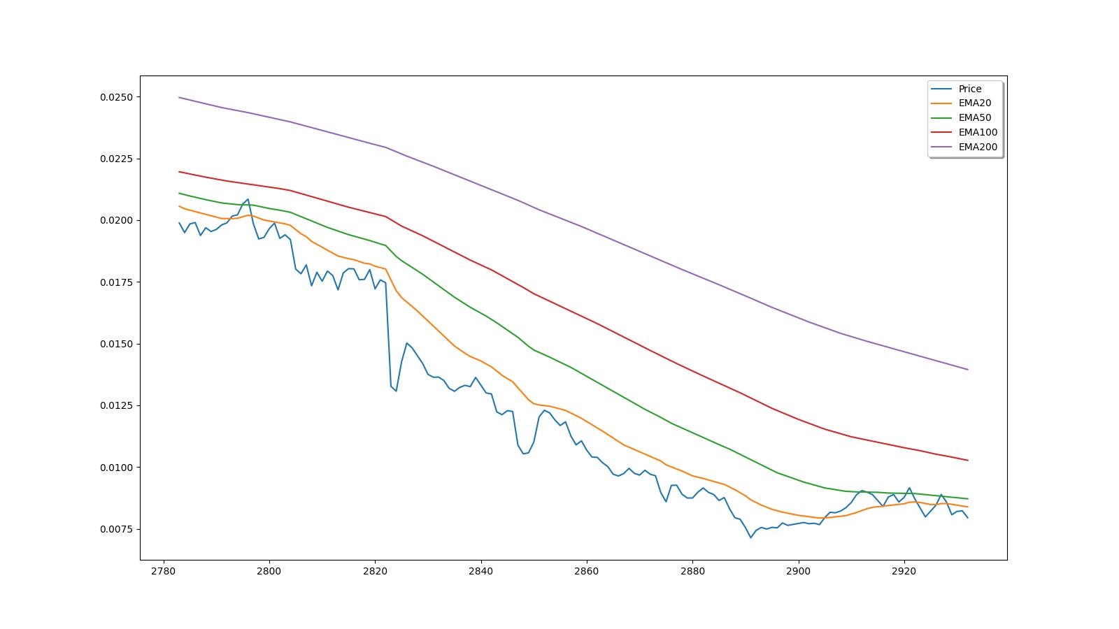 WAX Exponential Moving Averages