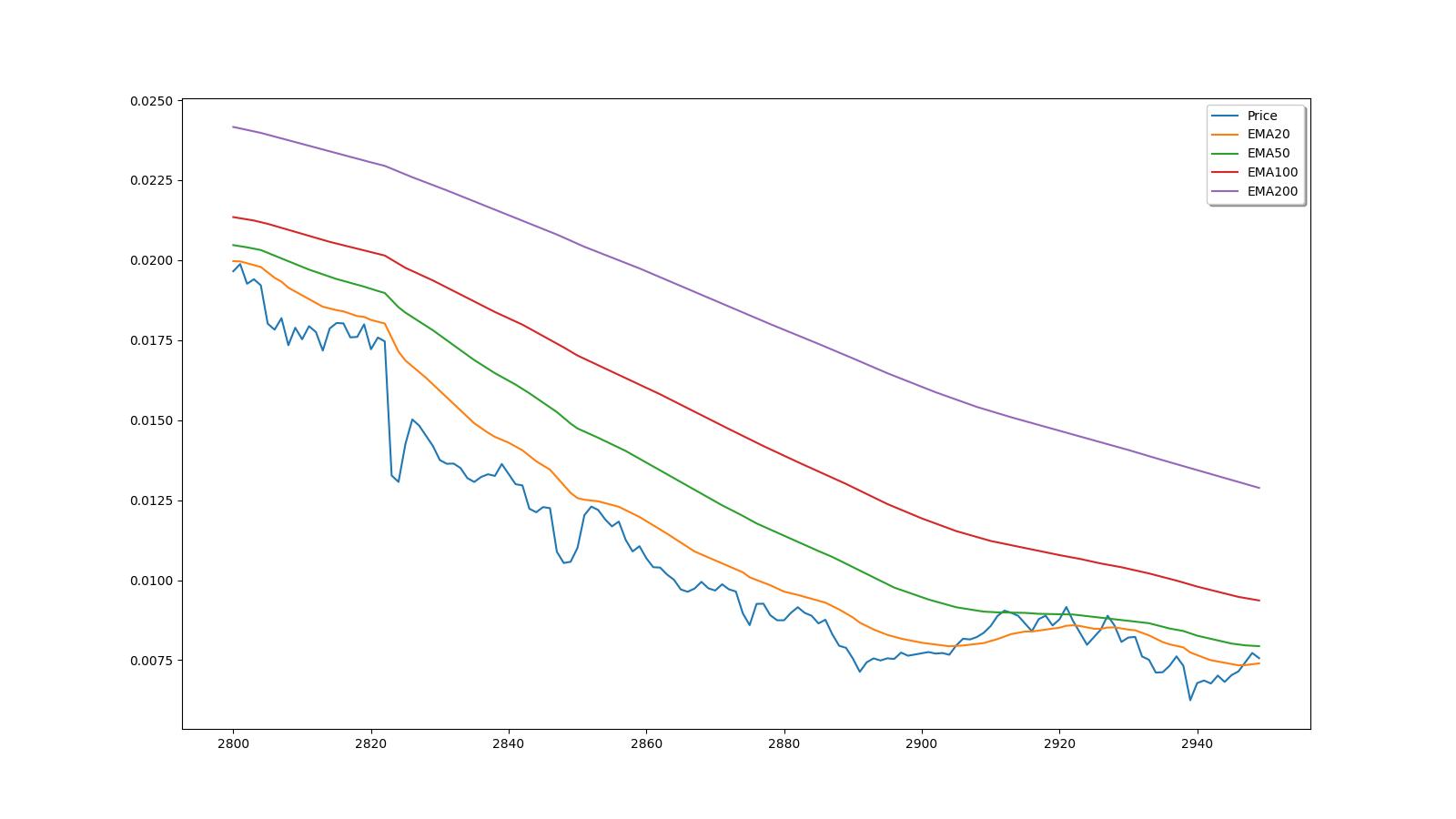 WAX Exponential Moving Averages