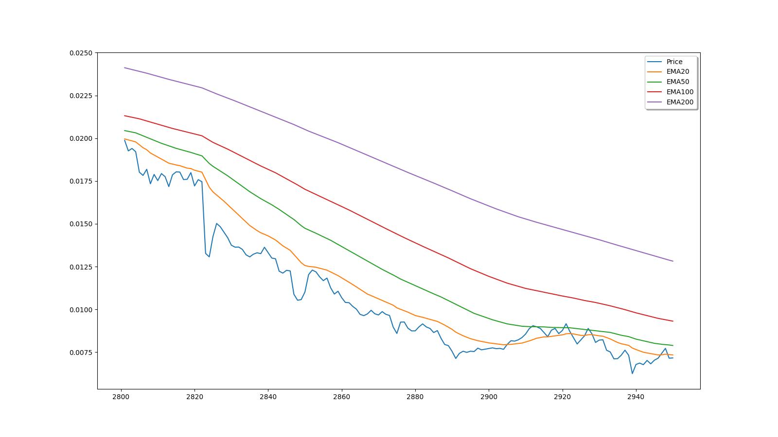 ワックス Exponential Moving Averages