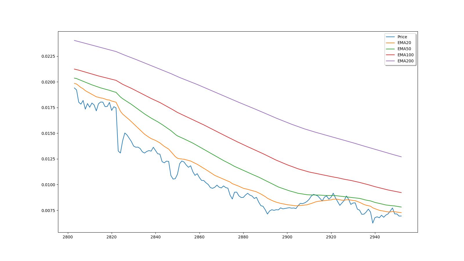 WAX Exponential Moving Averages