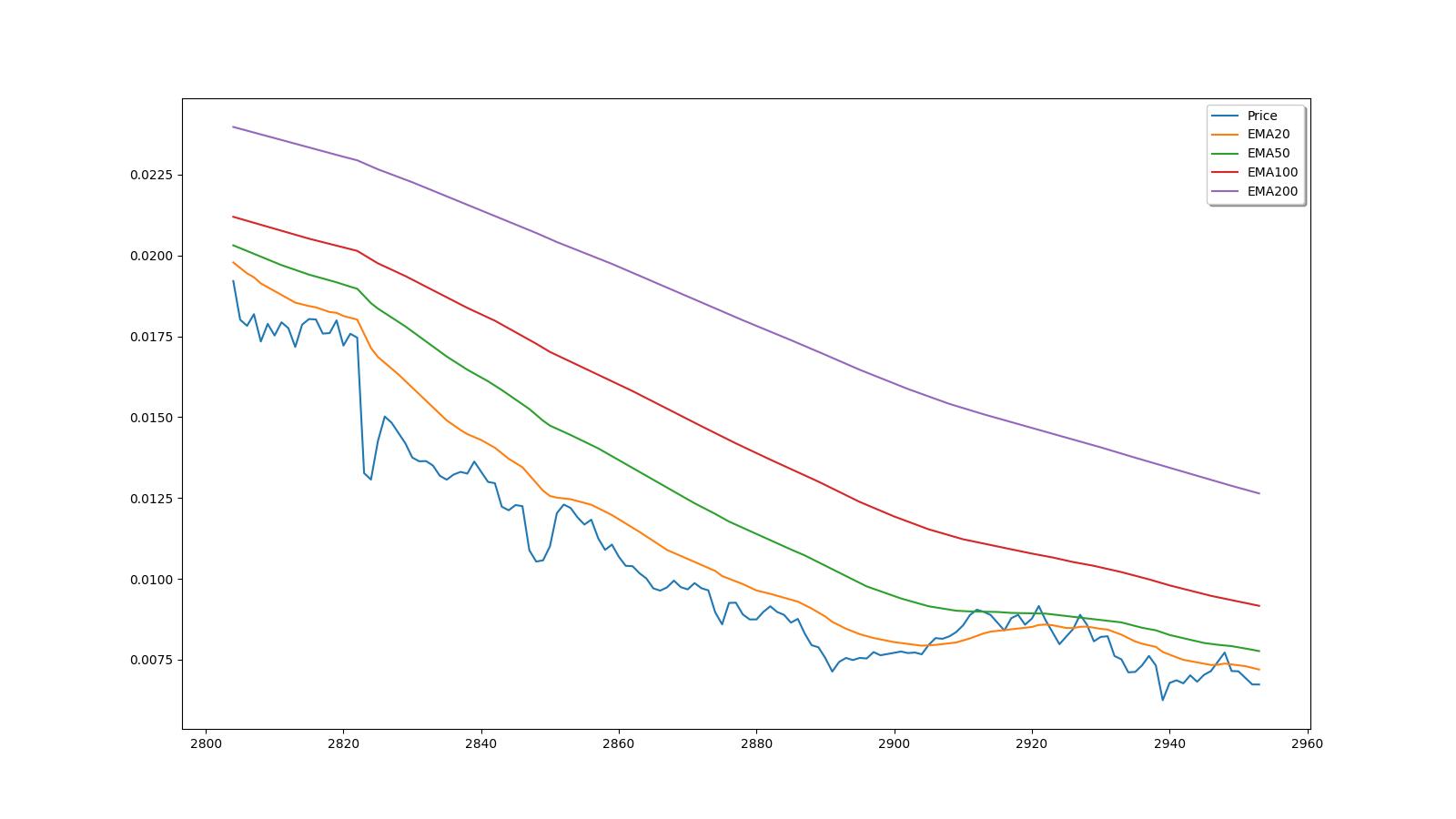 WAX Exponential Moving Averages
