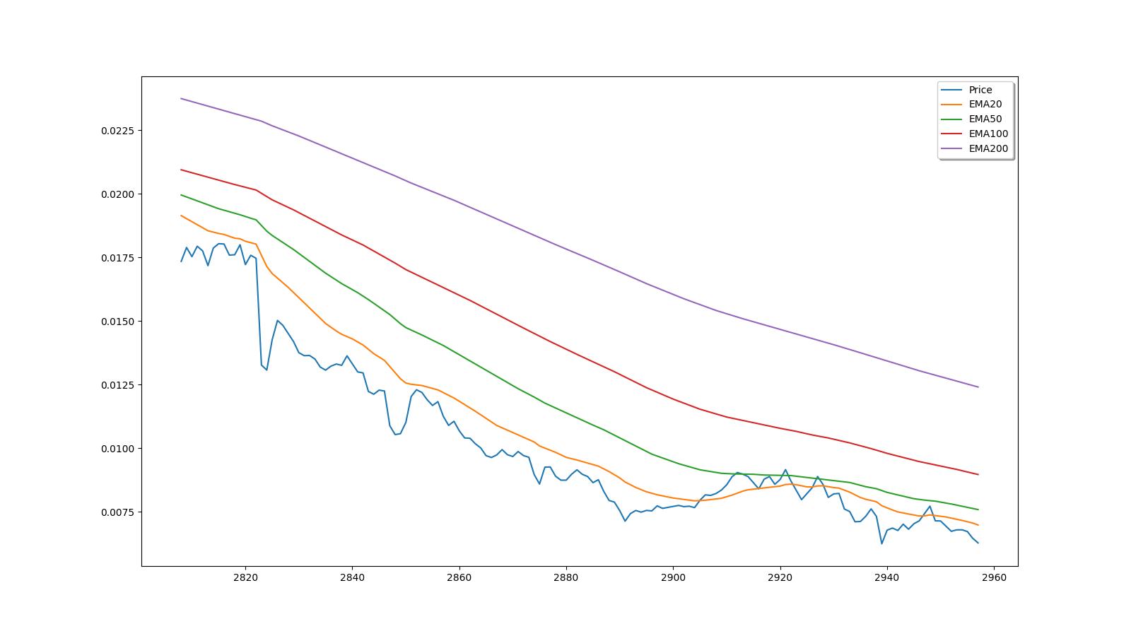WAX Exponential Moving Averages