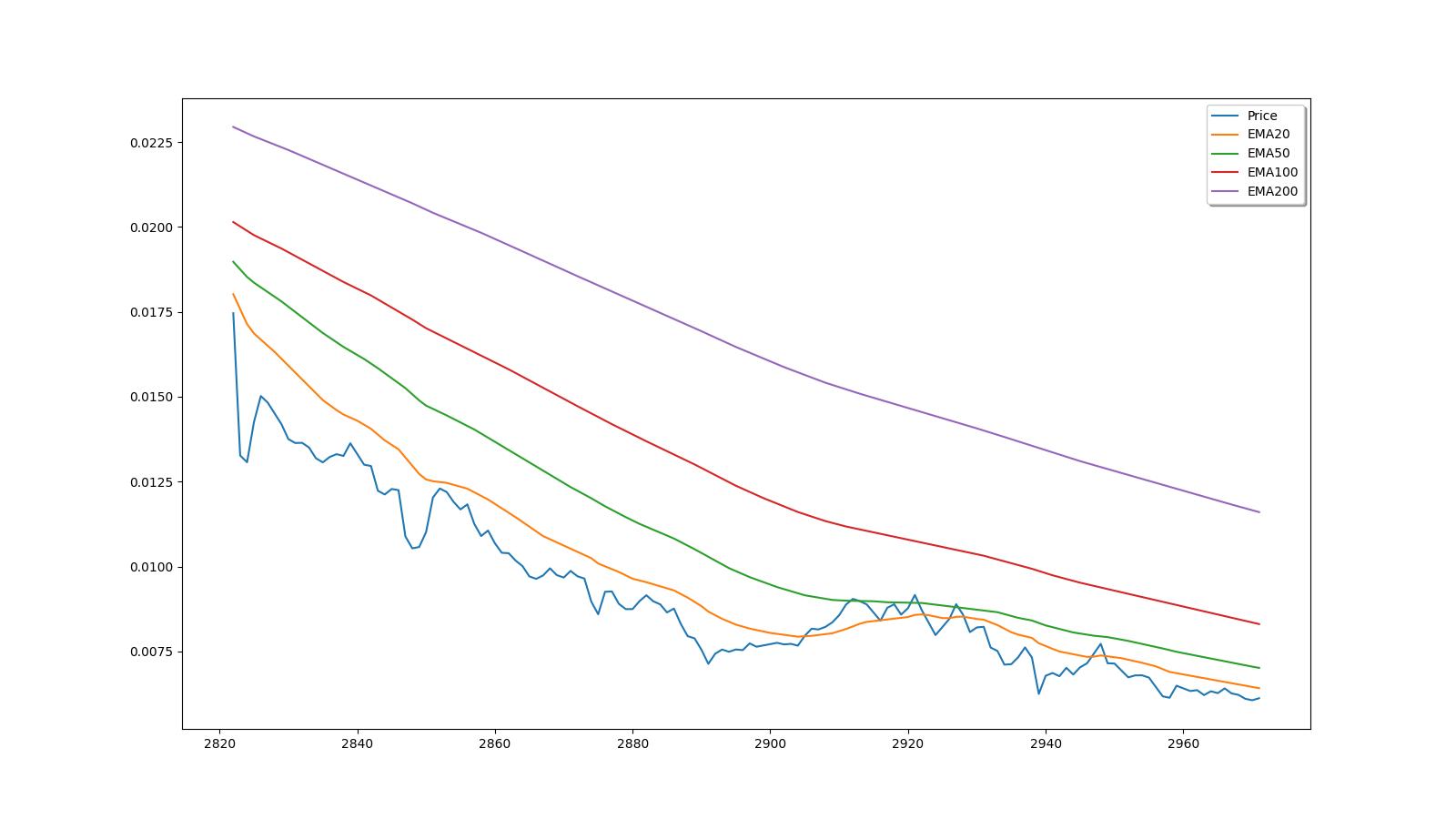 WAX Exponential Moving Averages