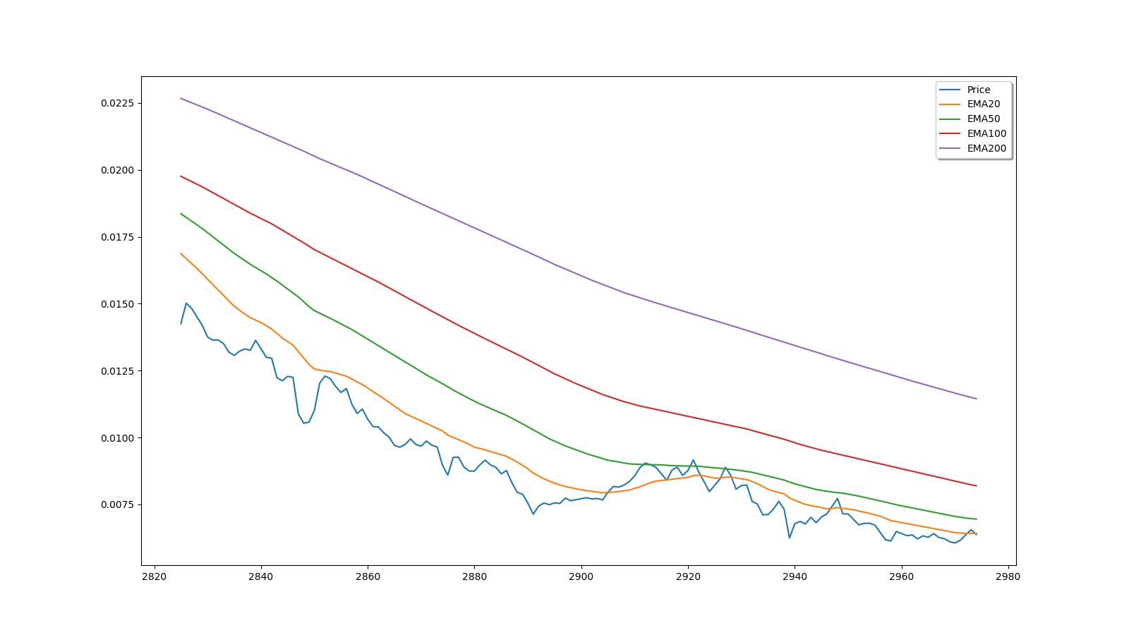 WAX Exponential Moving Averages