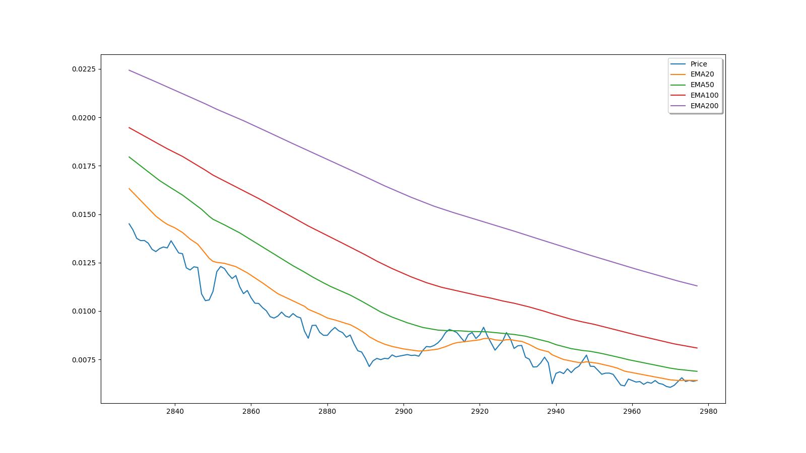 WAX Exponential Moving Averages