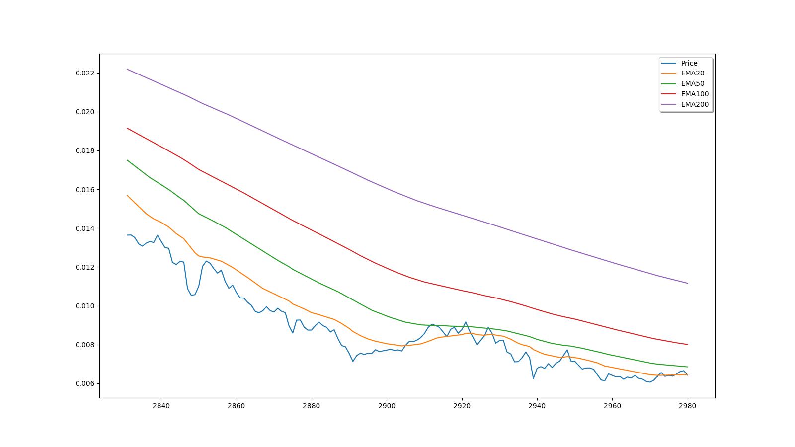 WAX Exponential Moving Averages