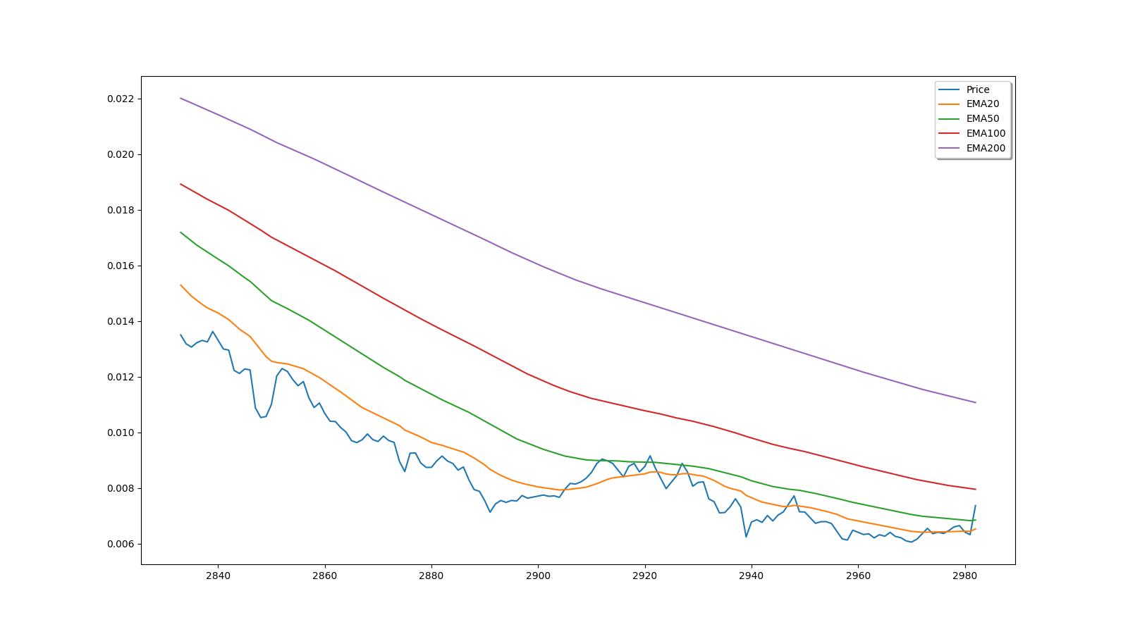 WAX Exponential Moving Averages