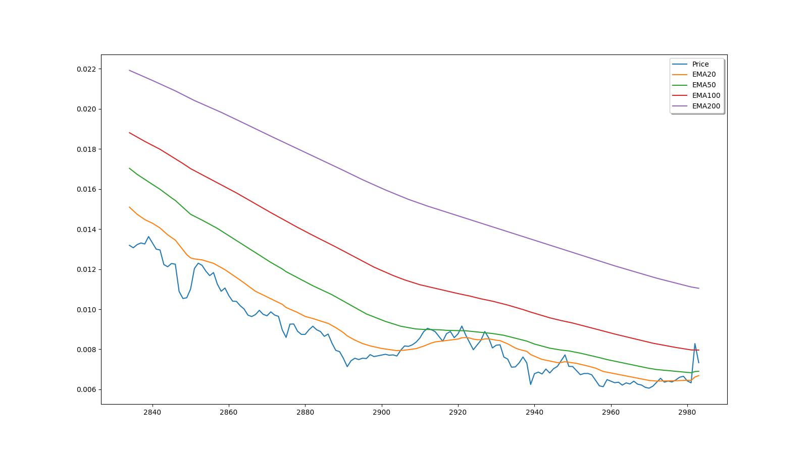 WAX Exponential Moving Averages