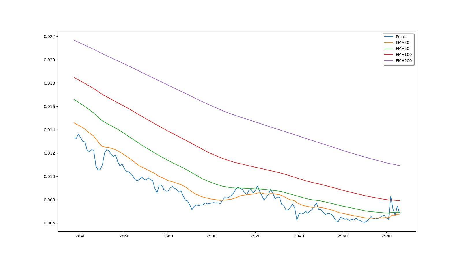 WAX Exponential Moving Averages
