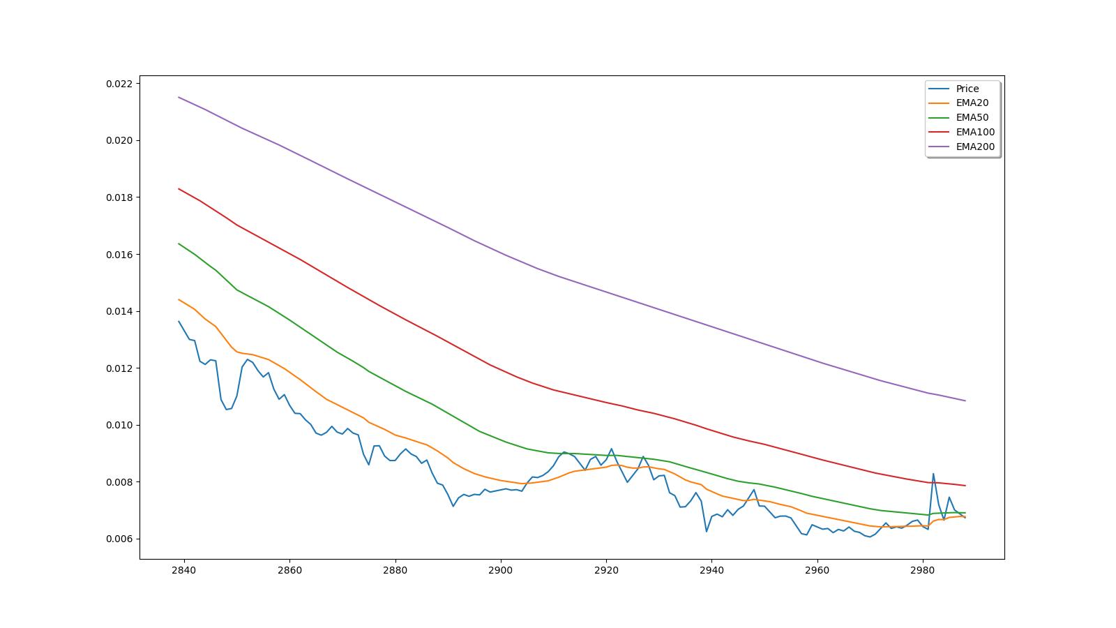 WAX Exponential Moving Averages