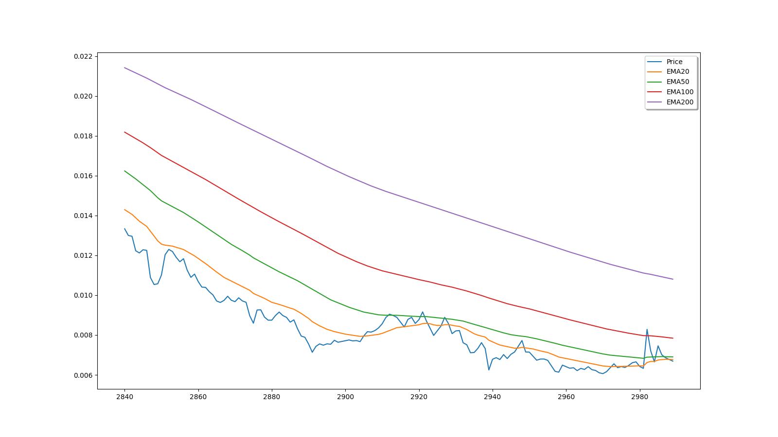 WAX Exponential Moving Averages
