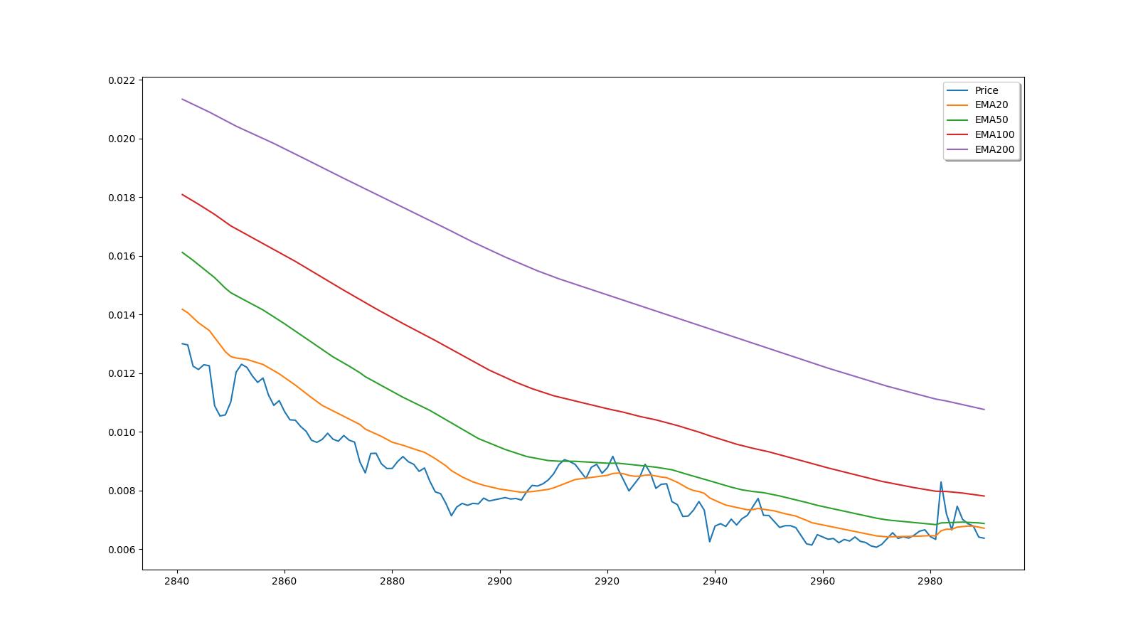 WAX Exponential Moving Averages