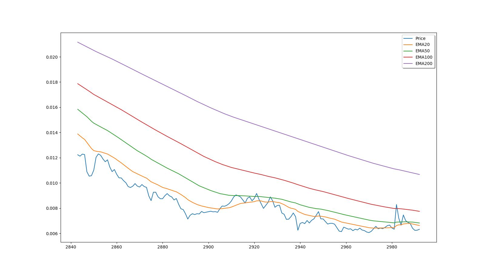 WAX Exponential Moving Averages