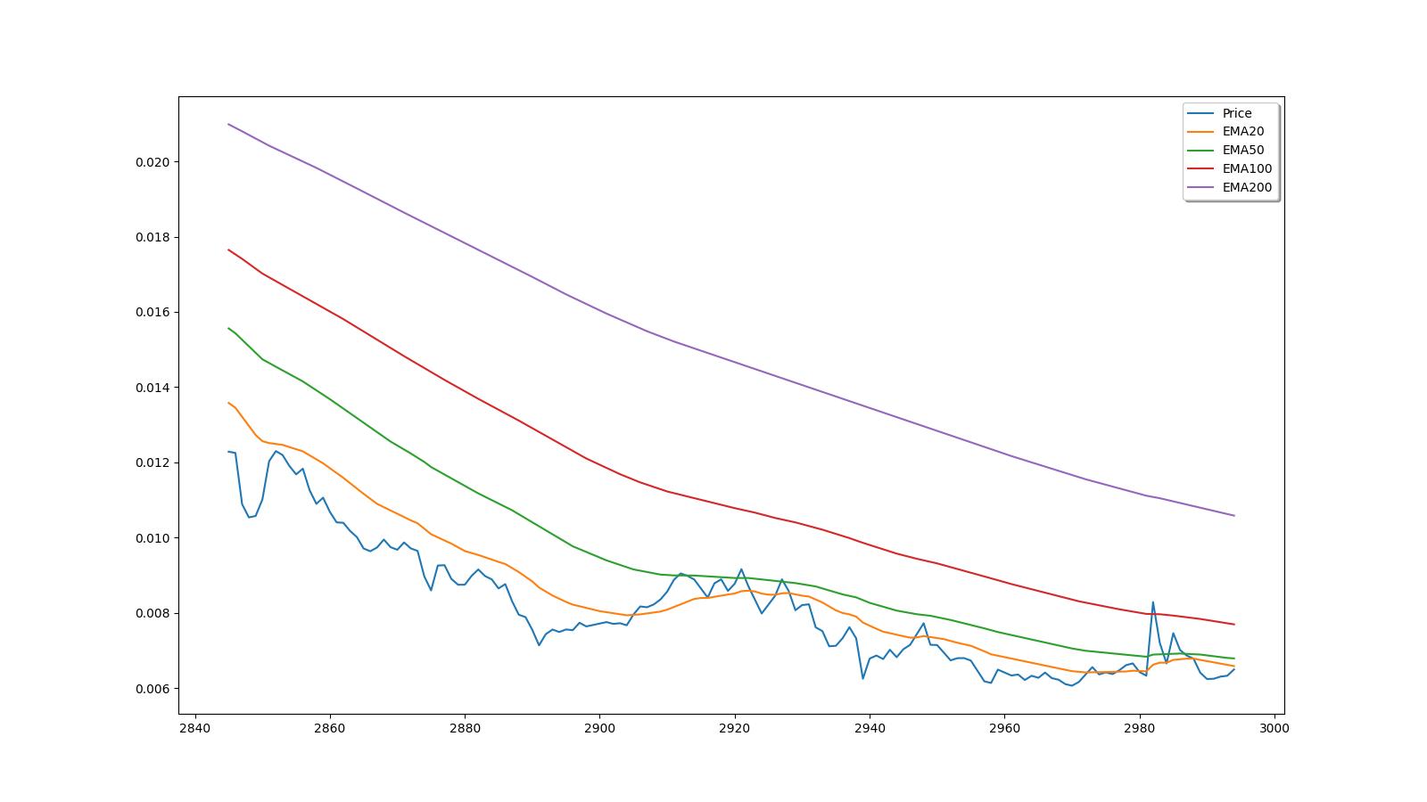 WAX Exponential Moving Averages