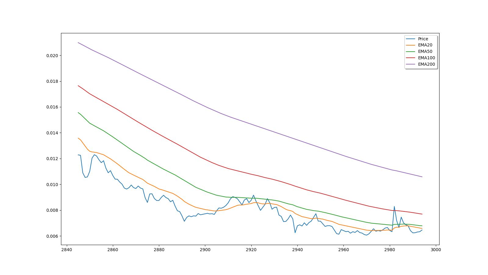 WAX Exponential Moving Averages