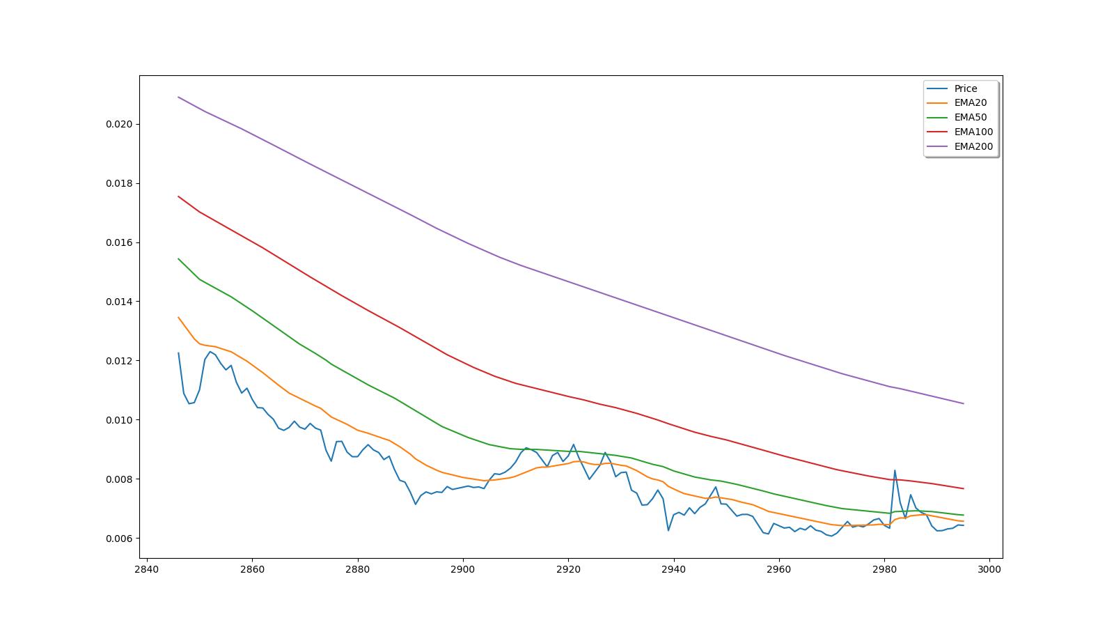 ワックス Exponential Moving Averages