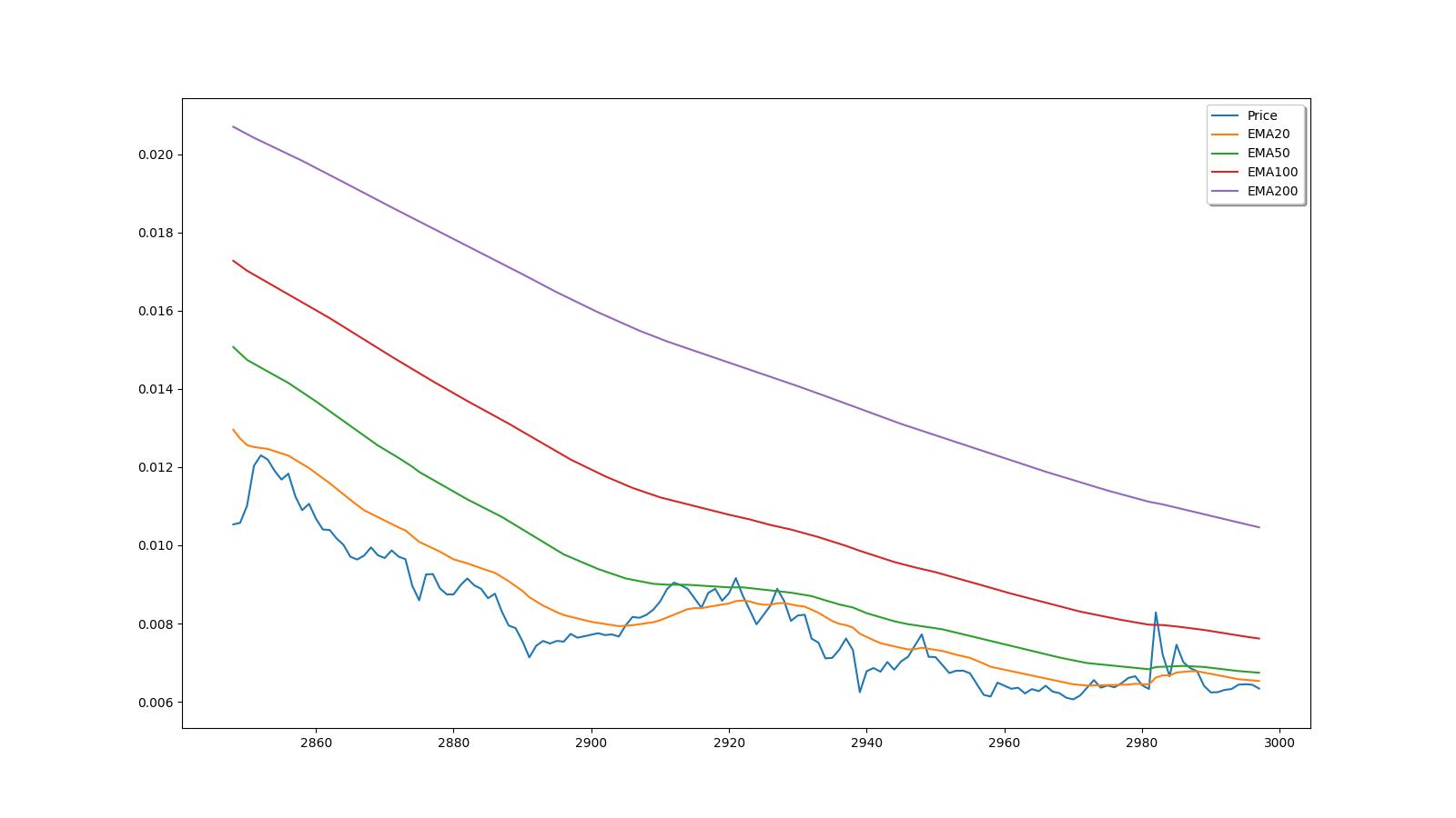 WAX Exponential Moving Averages