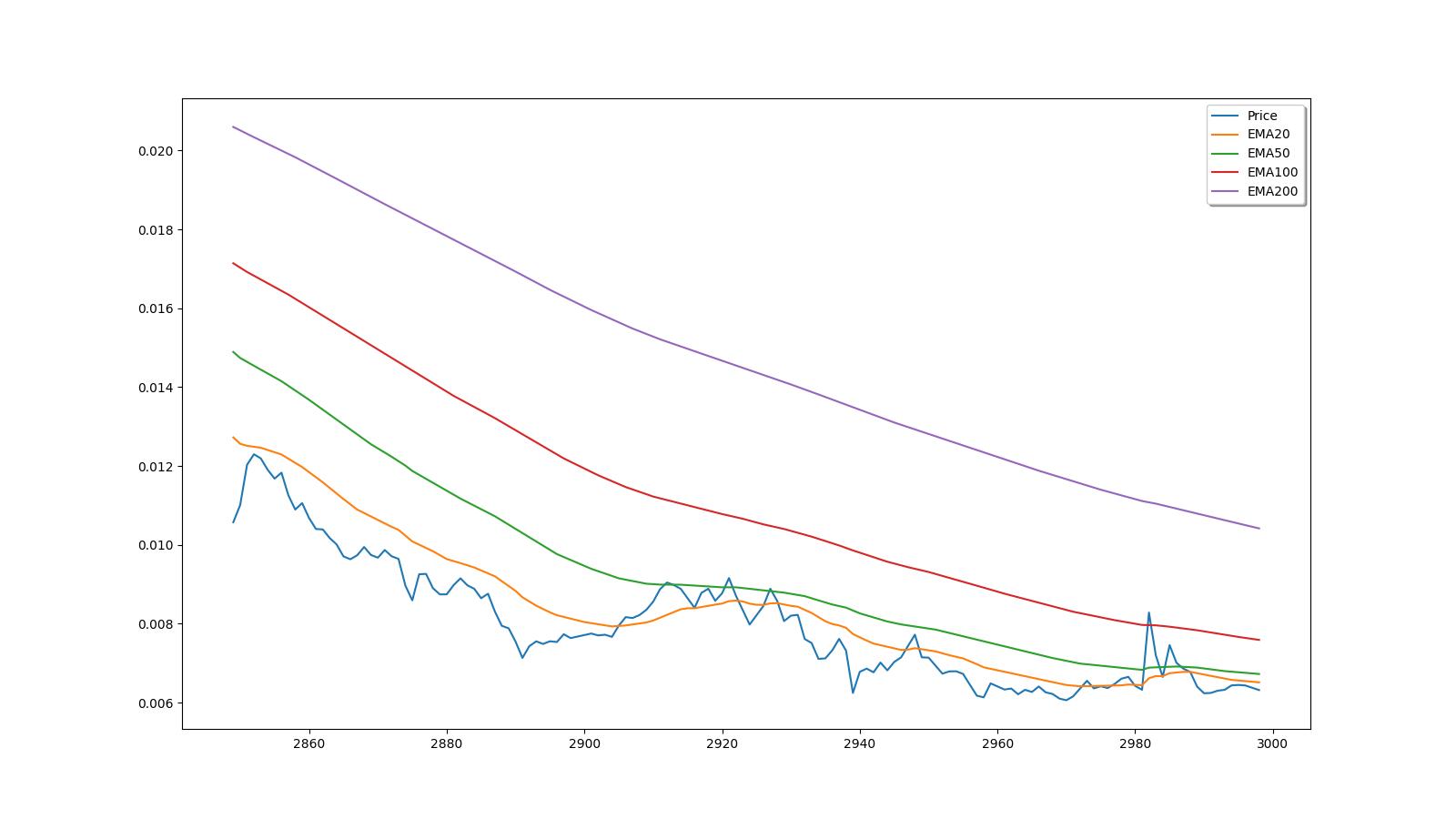 WAX Exponential Moving Averages