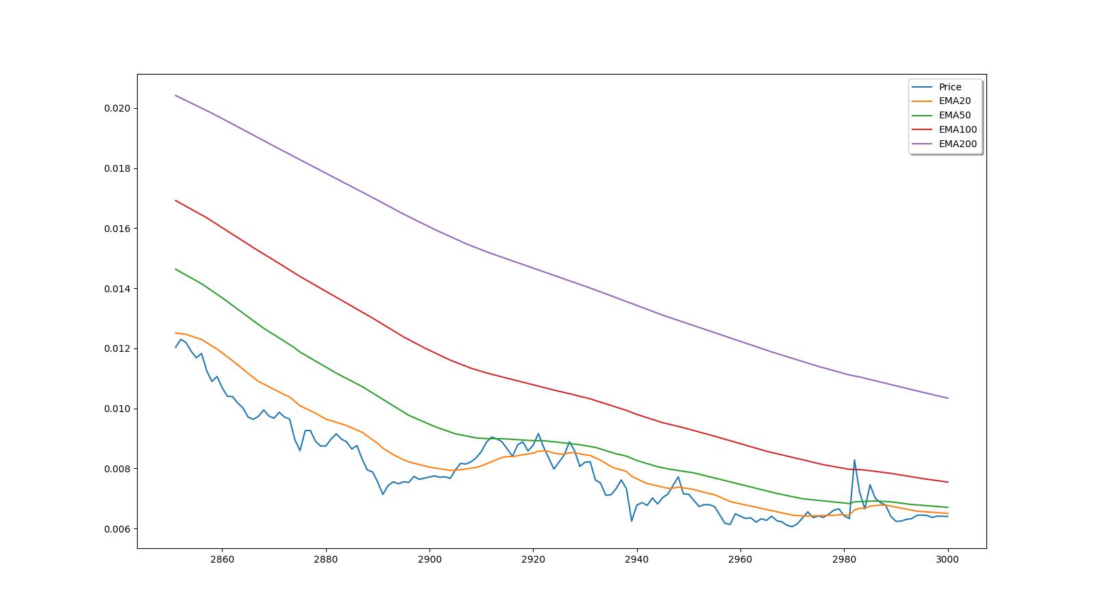 WAX Exponential Moving Averages